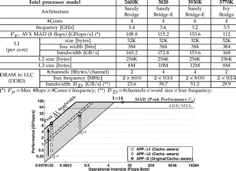 General Purpose CPUs Used For Model Evaluation Download Table