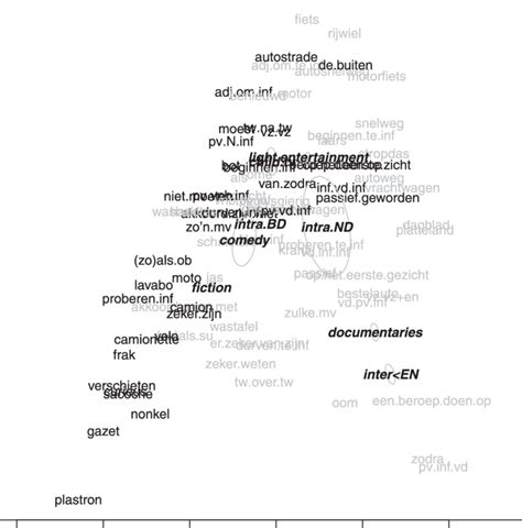 Biplot Of The Linguistic Variants And The Contextual Parameters Source