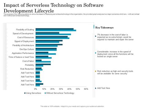 Impact Of Serverless Technology On Software Development Lifecycle