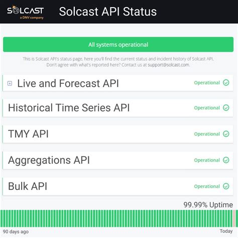 Solcast A Dnv Company On Linkedin Solar Solardata Api