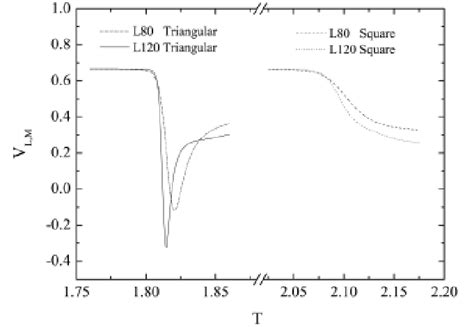 Order Parameters Reduced Fourth Order Cumulants For The Triangular And Download Scientific