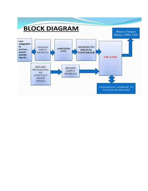Numerical Relay Data Flow Block Diagram