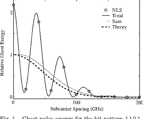 Figure 1 From Analysis Of Four Wave Mixing Between Pulses In High Data