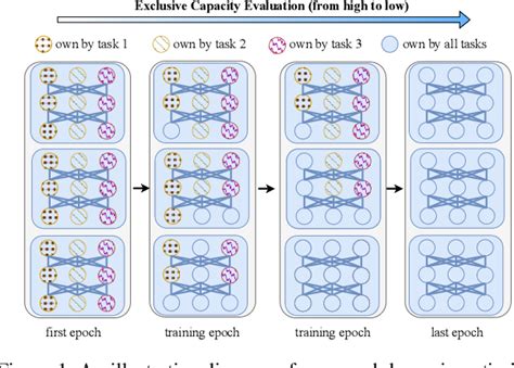 Figure 1 From Deep Multitask Learning With Progressive Parameter Sharing Semantic Scholar