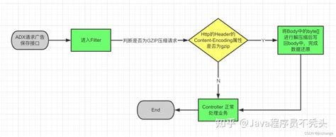 Spring Boot Gzip 压缩超大 JSON 对象传输大小减少一半 知乎