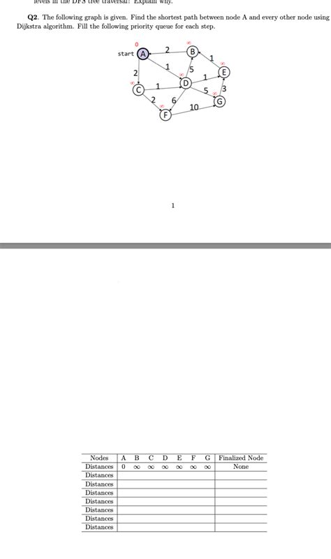 Solved Q The Following Graph Is Given Find The Shortest Chegg