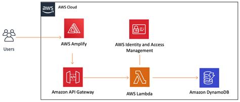 Build And Deploy A Web Application And Add Interactivity With An Api