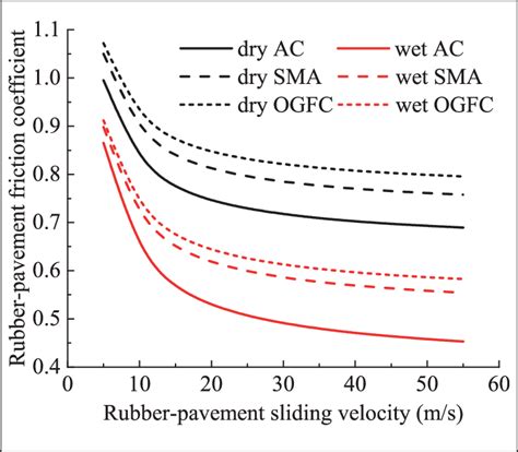 Road Surfaces Friction Vs Velocity