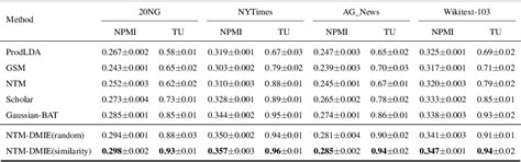 table 2 from neural topic modeling with deep mutual information