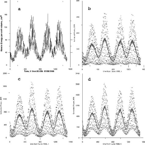 Time Series Of Kinetic Energy Per Unit Volume Averaged Over The Study