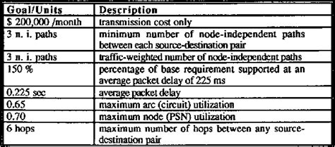 Table 1 From An Ai Or Hybrid Expert System For Data Network Design Semantic Scholar
