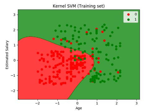 Arun Manglick Artificial Intelligence And Machine Deep Learning Kernel Svm Support Vector Machine