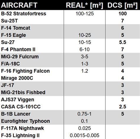 F 4e Apq 120 Radar Cross Section Rcs And Detection Range Flyandwire