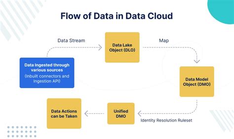 Salesforce Data Cloud Webkul Blog