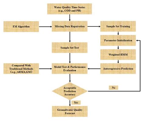 flowchart summarizing the framework used to predict short time series