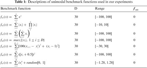 dipper throated optimization algorithm for unconstrained function and