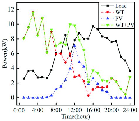 power dispatching model for the microgrid in scenario 1 download