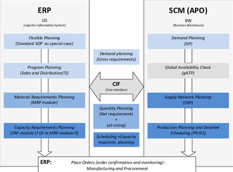 Sap Erp System Diagram