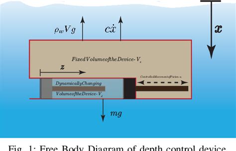 Figure 1 From Constrained Model Predictive Control Of Variable Buoyancy