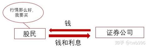 融资融券利率哪家低 知乎