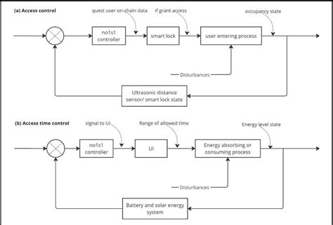 논문 리뷰 Decentralised Governance for Autonomous Cyber Physical Systems