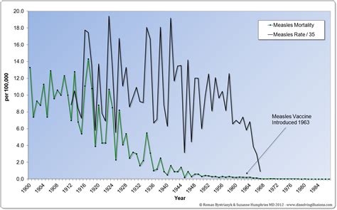 Bad Chart Thursday The Truth About Bad Measles Charts The Mainstream Media Is Suppressing