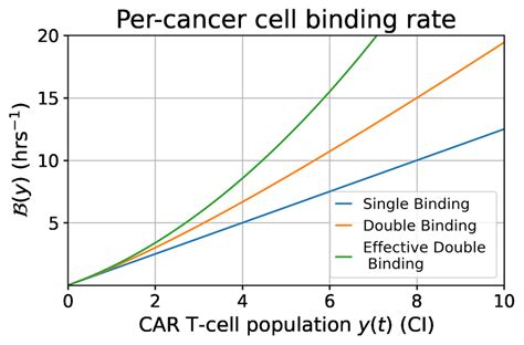 Diagram Of Per Tumor Cell Antigen Binding Rates Versus Car T Cell Download Scientific Diagram