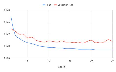 Loss And Validation Loss Per Epoch In Training With The Best Download Scientific Diagram