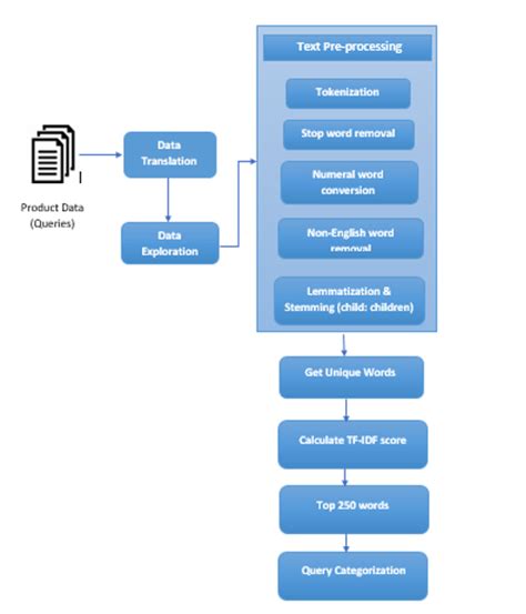 Deriving Insights From Customer Queries On Haleon Brands By Dr