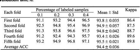 Table 2 From Classification Of Benign And Malignant Pulmonary Nodules Based On The