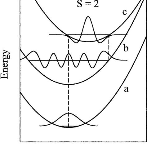 Configuration Coordinate Diagram For Linear Electronlattice Coupling