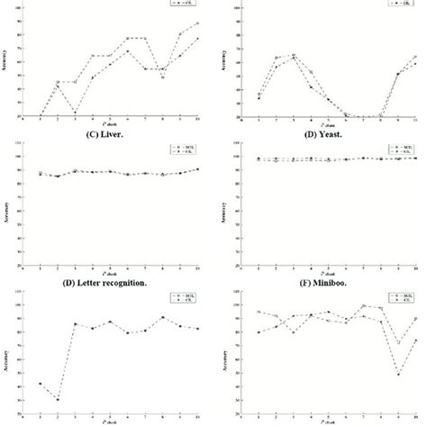 Classification Accuracy On The Last Ten Data Chunks For Each Data Set Download Scientific