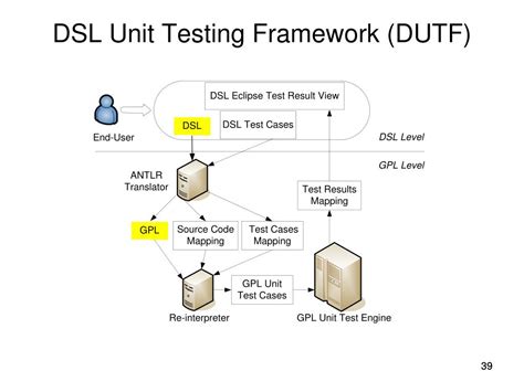 Ppt Grammar Driven Generation Of Domain Specific Language Testing Tools Using Aspects