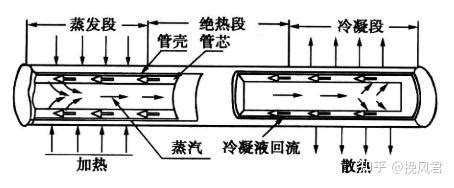 电子热设计学习笔记（二）——电子热设计方法 知乎