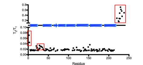 6 Protein Backbone Dynamics Are Dominated By Secondary Structural Download Scientific Diagram