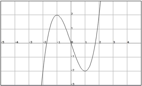Bijective Function Graph