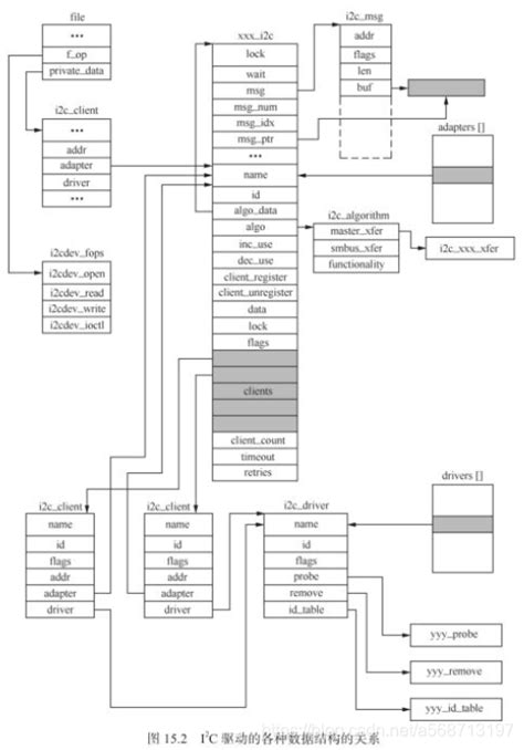 linux驱动开发（十八）：i2c驱动 iic als csdn博客