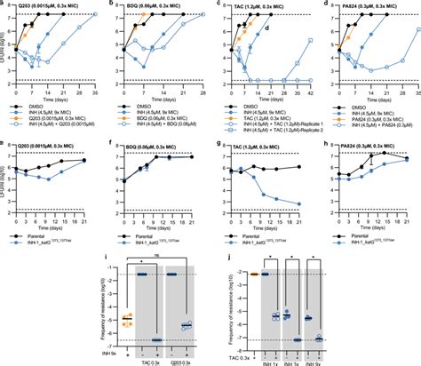 Drug Combinations That Exploit Collateral Drug Sensitivities Delay The Download Scientific