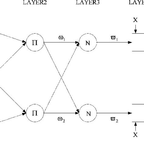 Anfis Architecture And Training Parameters Download Table