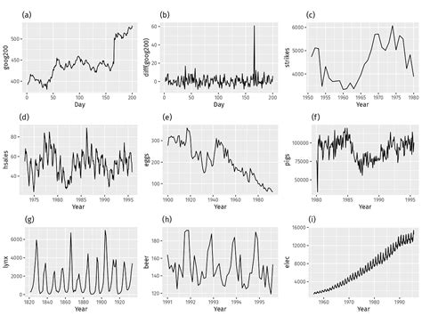 Time Series Forecasting Stationarity Differencing Transformations