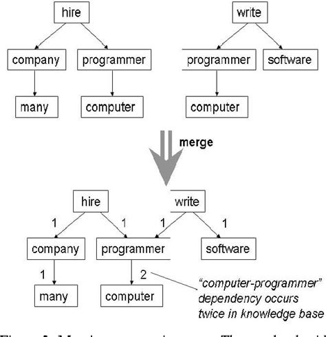 Figure 2 From A Fully Unsupervised Word Sense Disambiguation Method Using Dependency Knowledge