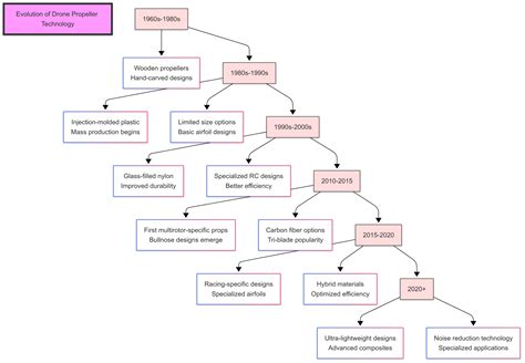 Drone Propellers Selection Performance And Optimization