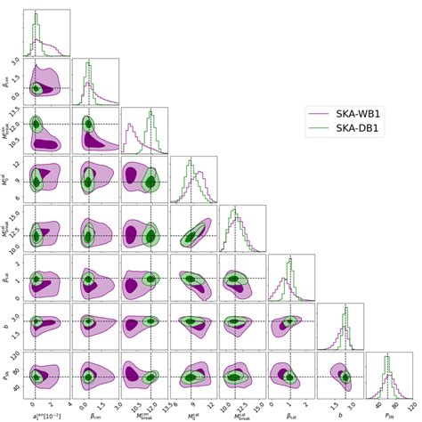 The Posterior Distribution Of The Model Parameters In 1σ And 2σ