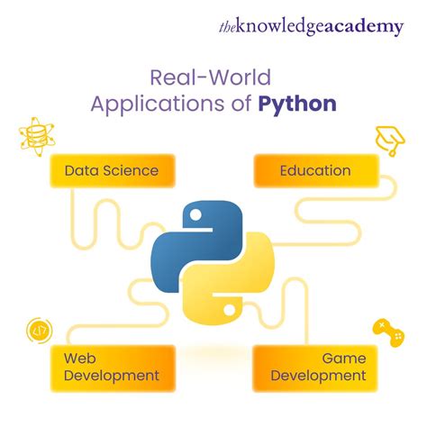 Learn About Python And Its Applications The Knowledge Academy Posted On The Topic Linkedin