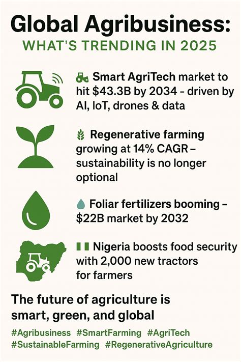 agribusiness smartfarming agritech sustainablefarming regenerativeagriculture globalag
