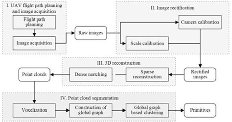Flow Chart Dense Cloud Segmentation Download Scientific Diagram