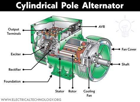 Alternator Or Synchronous Generator Construction And Working