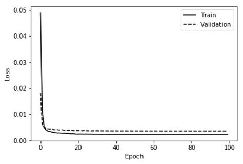 Training And Validation Loss Of The Deep Ann Binary Classification Download Scientific Diagram