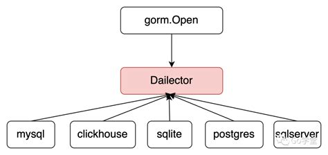 学习gorm系列一创建数据库连接 腾讯云开发者社区 腾讯云
