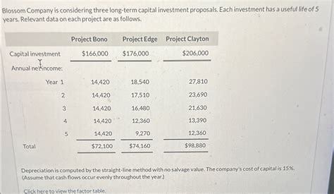 Solved Please Calculate NPV For Each Project Blossom Chegg Com